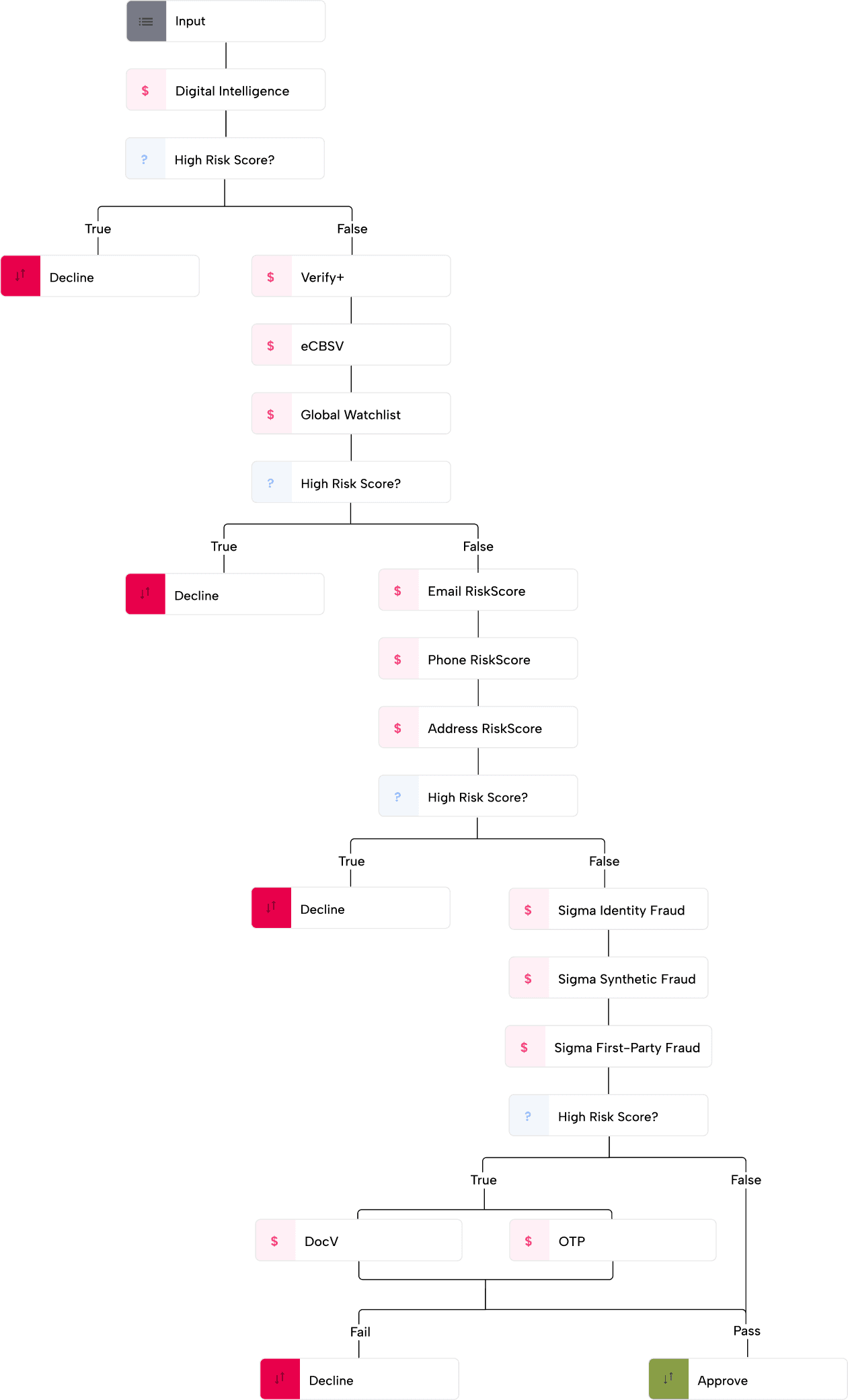 Streamline Identity Verification at Customer Onboarding | Socure